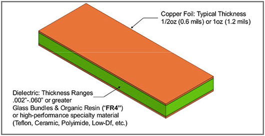 Choosing the Correct Thickness for PCB Prototype
